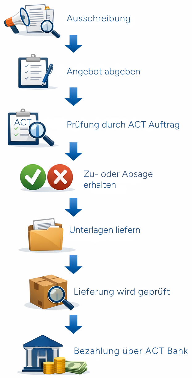 Auftrag - Lernen mit ACT - ACT